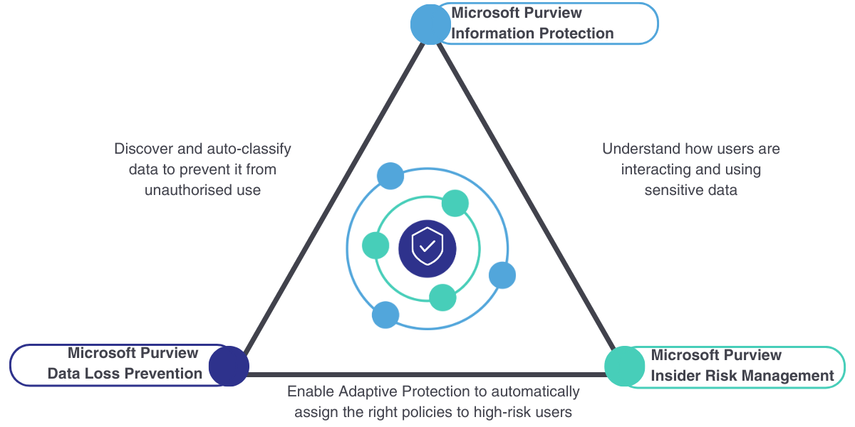 How Secure is Your Data? - CWSI
